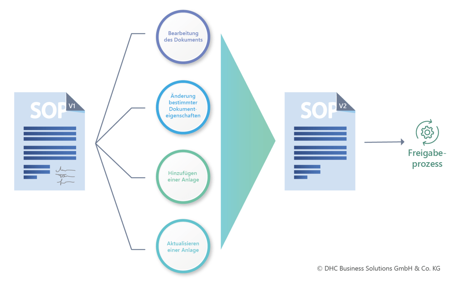 Standard Operating Procedures - Versionierung und Audit Trail